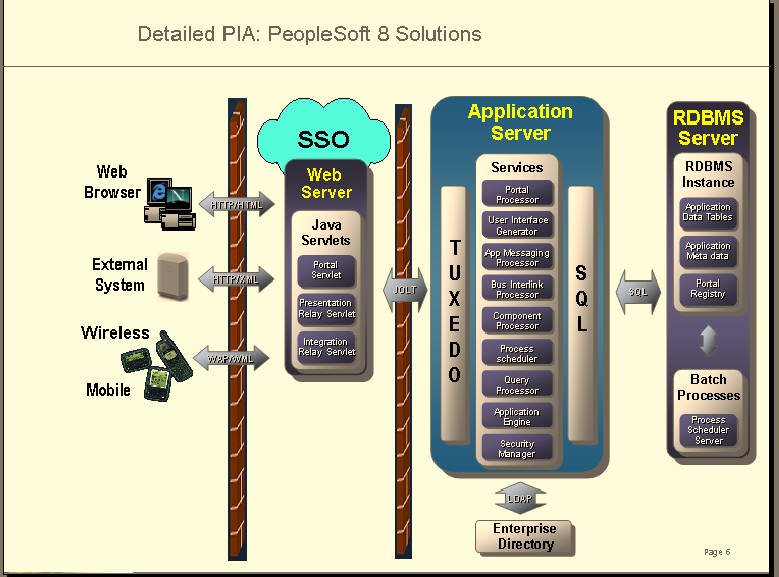 PeopleSoft Functional Concepts: Peoplesoft Basics