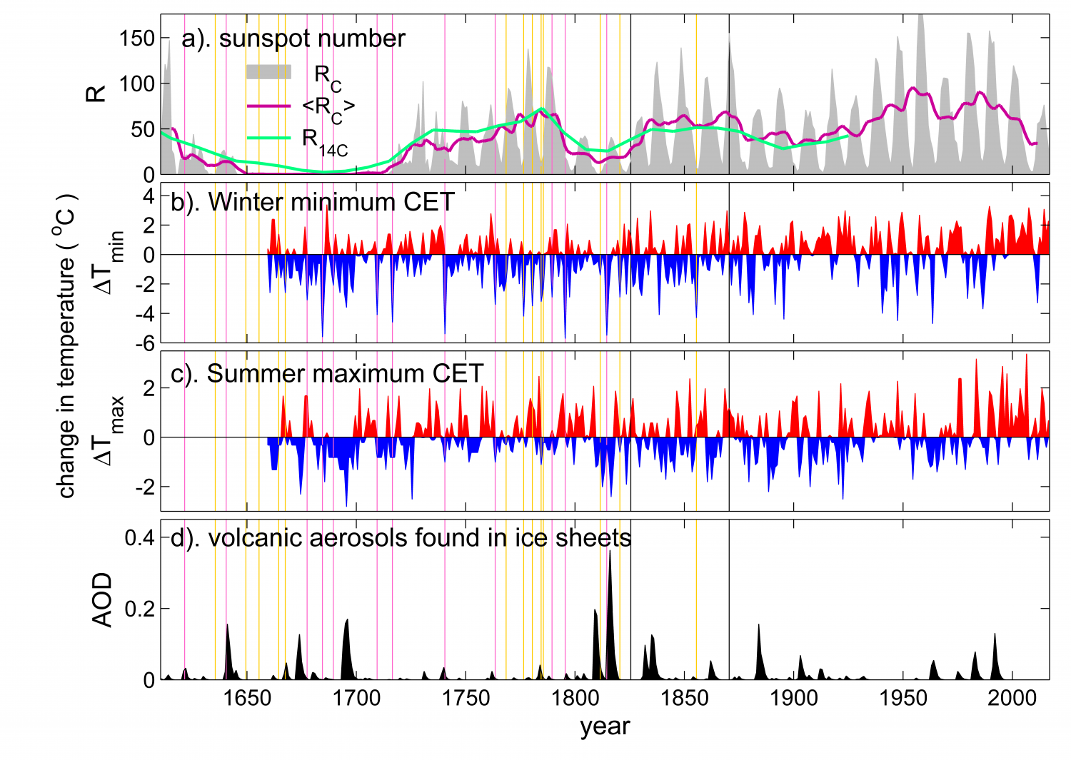Paintings, sunspots and frost fairs: Rethinking the Little Ice Age ...