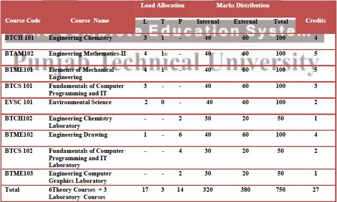 PTU NOTES: CSE