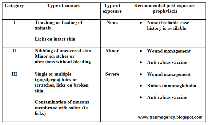 Traumagency: Approach to RABIES