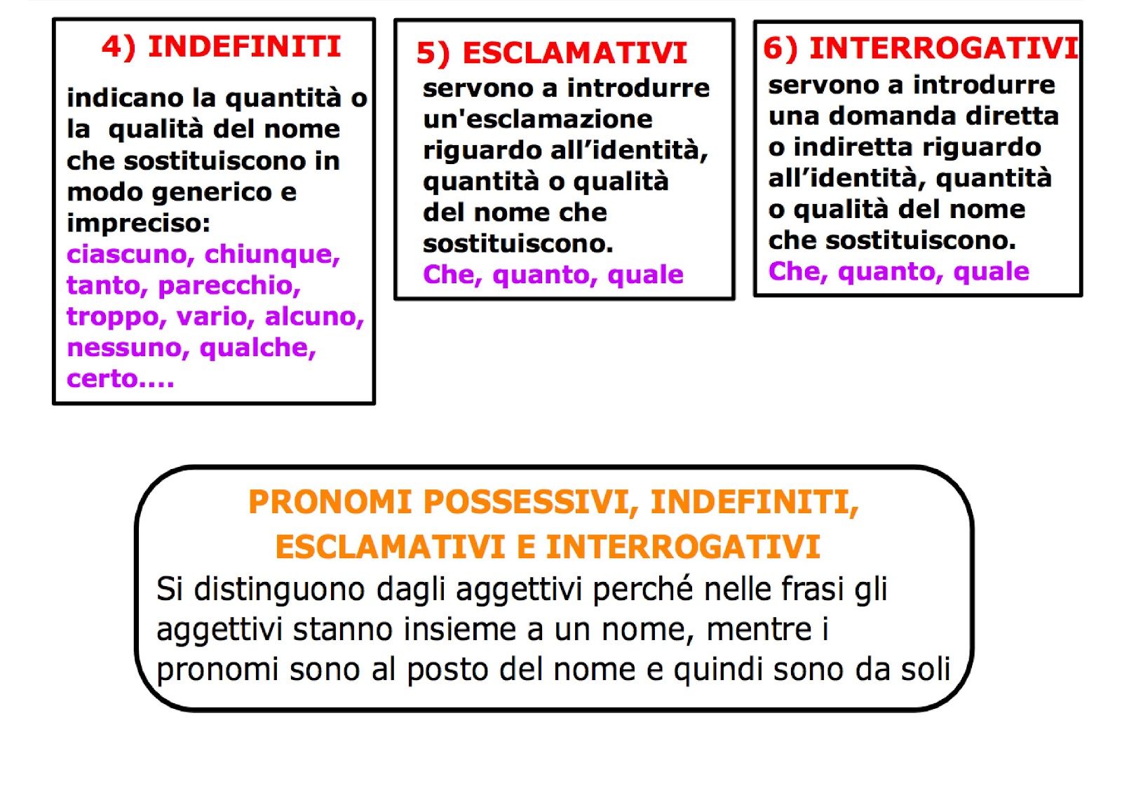 ScrivoQuindiPenso: Le parti variabili del discorso | schema