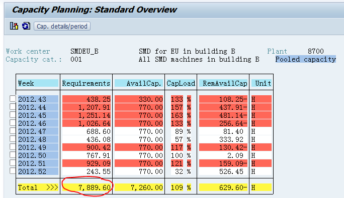 没有共产党,对我很重要: Work center hierarchy and capacity cumualtion