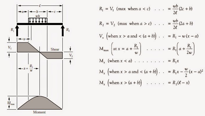 SHEAR AND MOMENT DIAGRAMS OF BEAMS OF DIFFERENT SUPPORT CONDITIONS AND ...