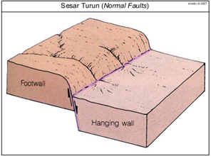 Geologi Struktur dan Jenisnya