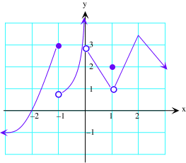 Continuity of a function | Marvelous Math