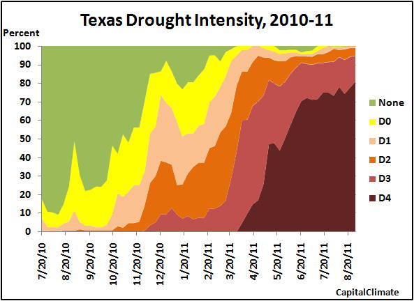 CapitalClimate: Exceptional Texas Drought Exceeds 80%; Mainstream Media ...
