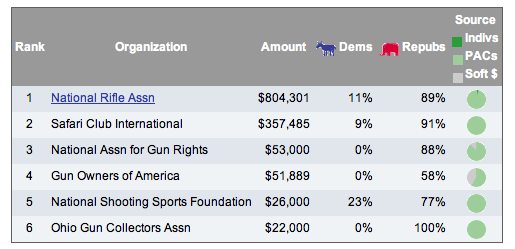 Viable Opposition: America's Powerful Gun Lobby