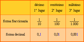 Matematica Tranquila: NUMEROS DECIMALES