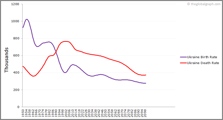 Ukraine Population | 2021 | The Global Graph