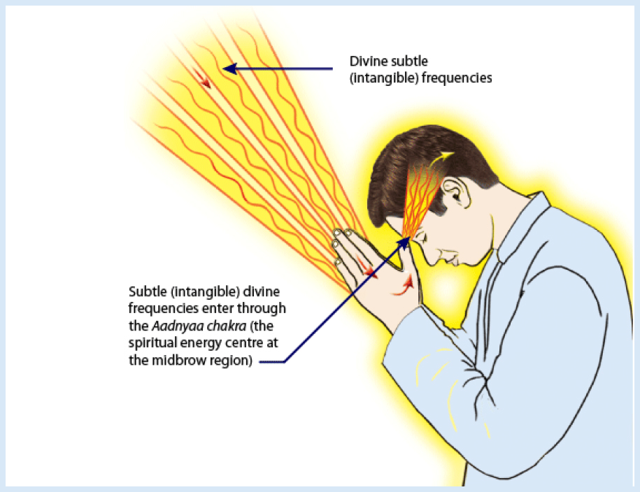 Science of rituals and customs in Hinduism: POSTURE OF PRAYING