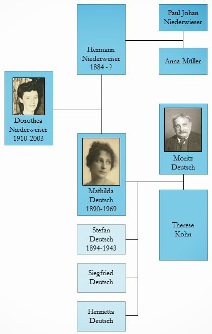Niederweiser & Frost Family Tree: Niederwieser Family Tree Chart