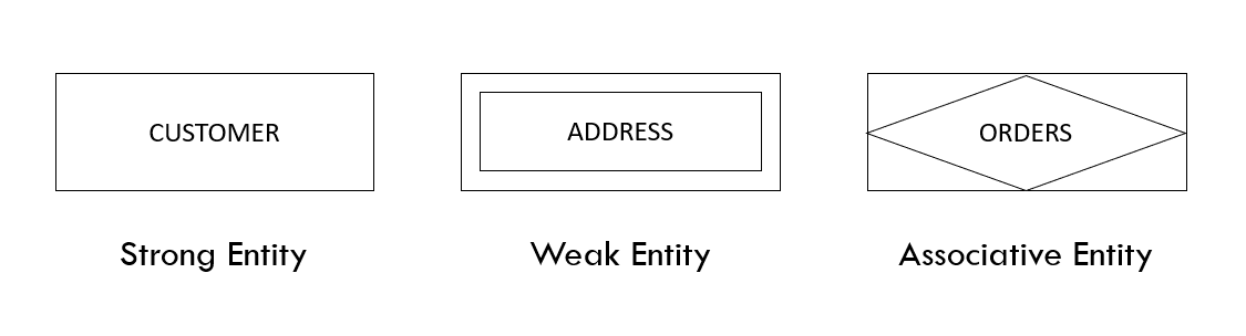 How to Make an Entity Relationship Diagram using Chen's Notation ...