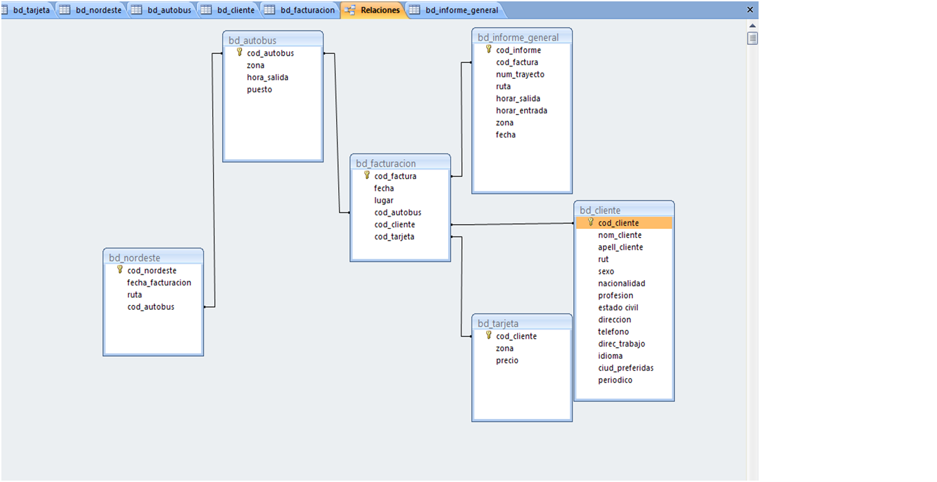 mi primer blog: BODEGA DE DATOS NORDESTE