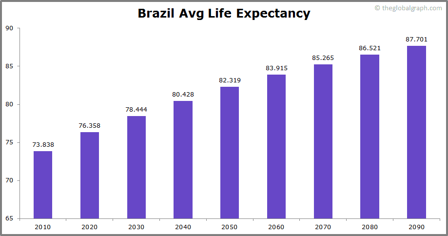 Brazil Population | 2021 | The Global Graph