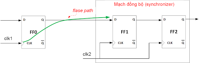 [STA] Các loại đường ngoại lệ trong phân tích timing ~ VLSI TECHNOLOGY