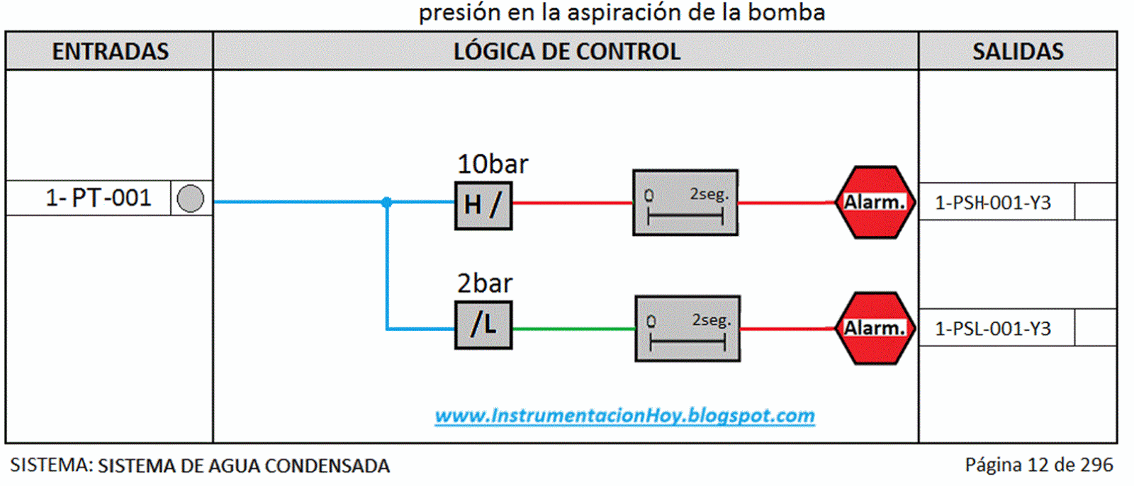 Instrumentación Hoy: FUNCIONES LÓGICAS PARA DISEÑAR EL CONTROL (3ª parte)
