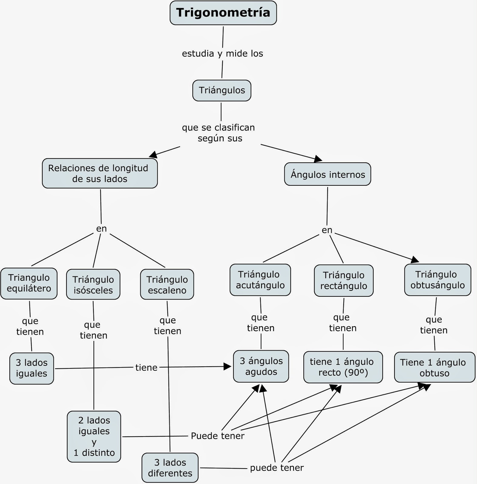 Matemáticas: Cmap Tools