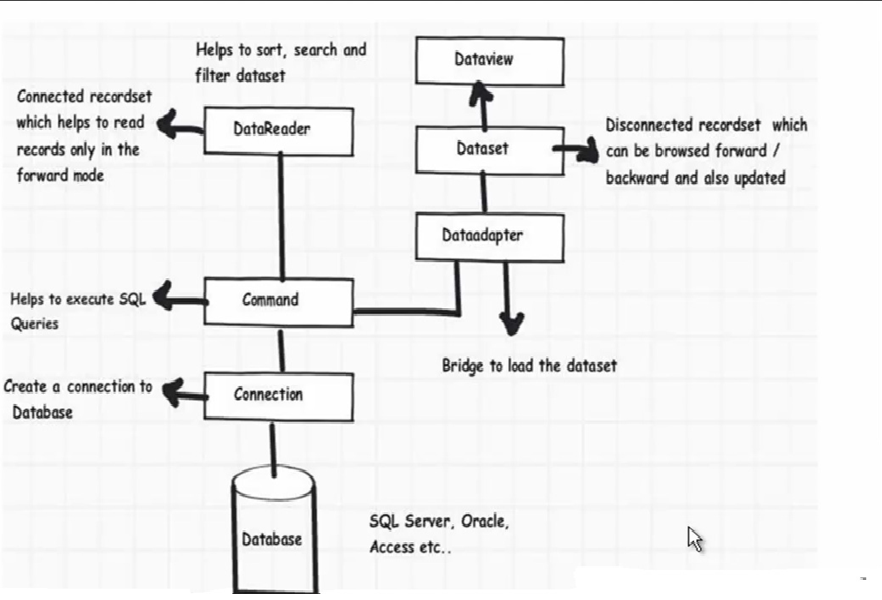 Give A Way To Learn Programming Ado Dot Net Connection Command And Datareader Object