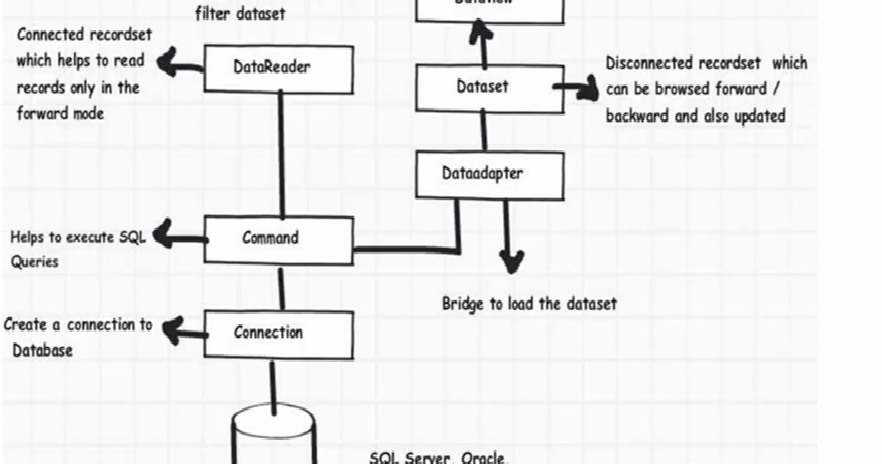 Give A Way To Learn Programming Ado Dot Net Connection Command And Datareader Object