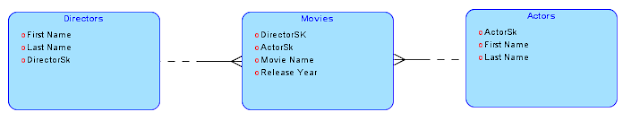 Conceptual, Logical, and Physical Data Models: A Simple Example