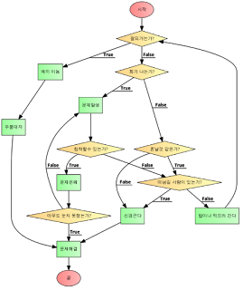 151126 code2flow ( 코드로 순서도 그리기 )