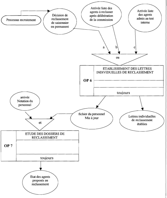 Gestion du personnel Merise MCT - MCD - MOT - MLD | Examens, Exercices ...