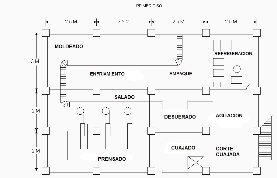 Productora de lacteos DYJL: 3. Proceso y Porcedimiento