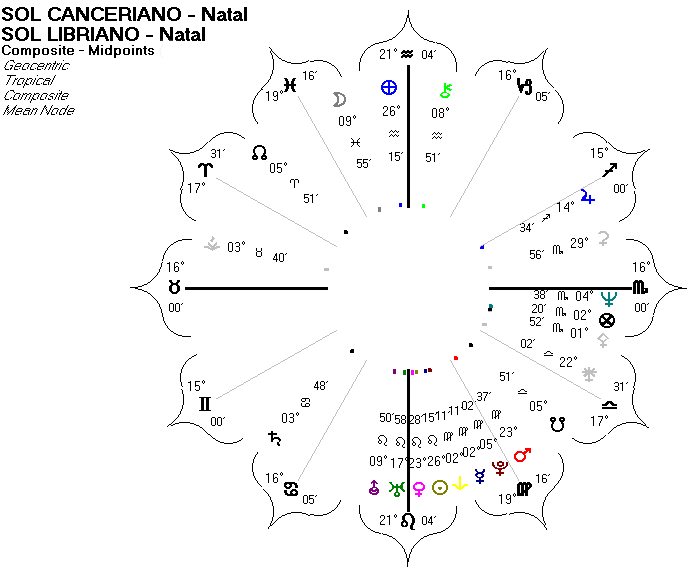 Sinastria e Mapa Composto: Mais um Exemplo de Mapa Composto que muito se assemelha ao Mapa Médio