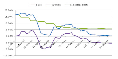 DRC Economy- Economie de la RDC: Interests and inflation rates in 2012 ...