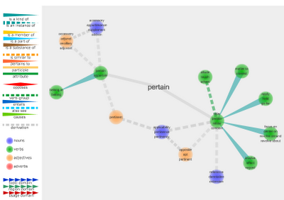 The Yellin Center Blog: Visuwords: Word Webs to Help Build Vocabulary