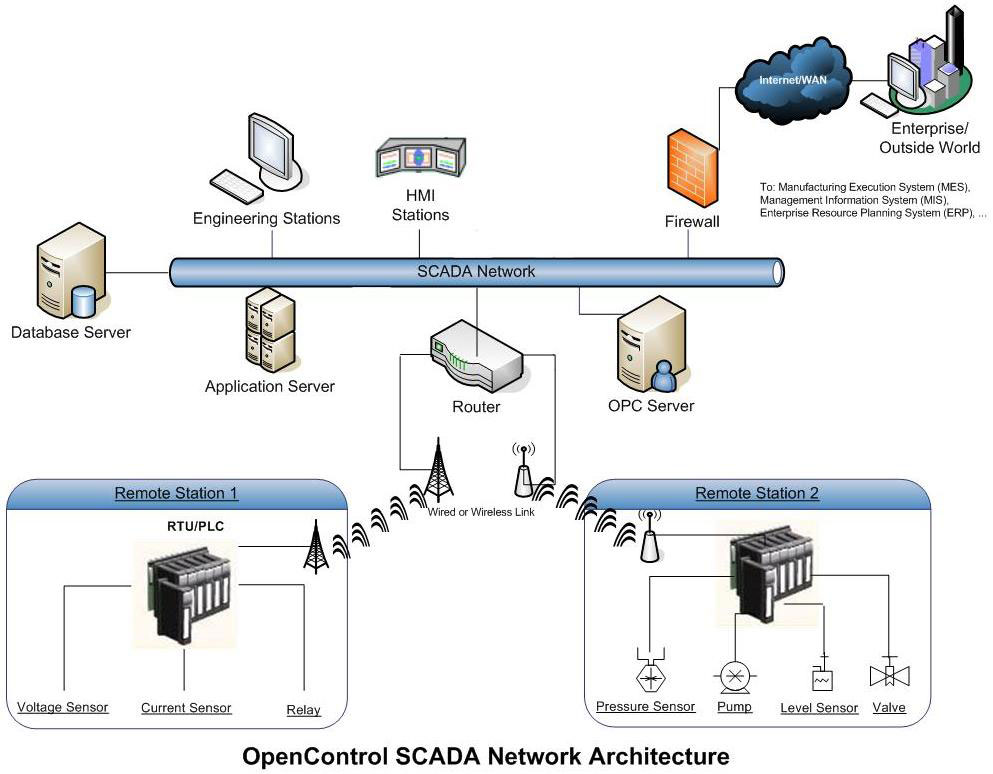 5 Features Of Our Scada System 8932