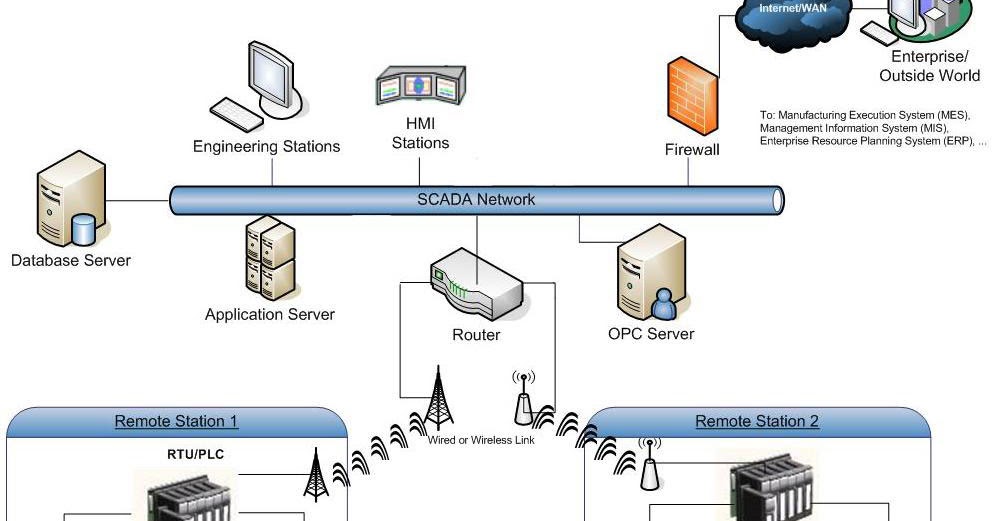 5 Features of Our SCADA System