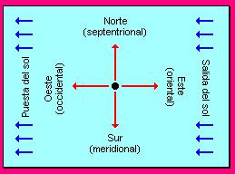CIENCIAS SOCIALES: 1º CC.SS. TEMA 6 Puntos cardinales