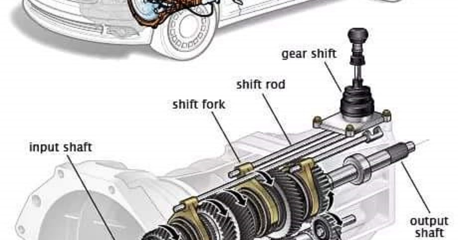 Mechanical Engineering: Transmission System!!