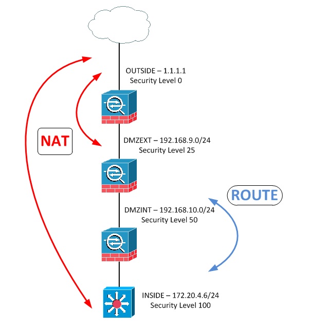 Tales of Network and Systems Integration: Creating DMZ on ASA for ...