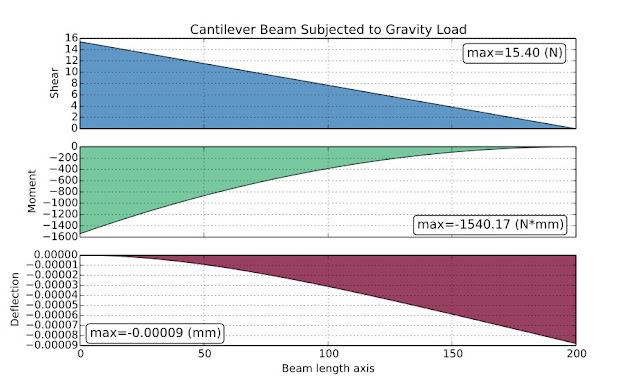 Eddie Liberato Mechanical Pursuits : Plotting Beam Diagrams with Python
