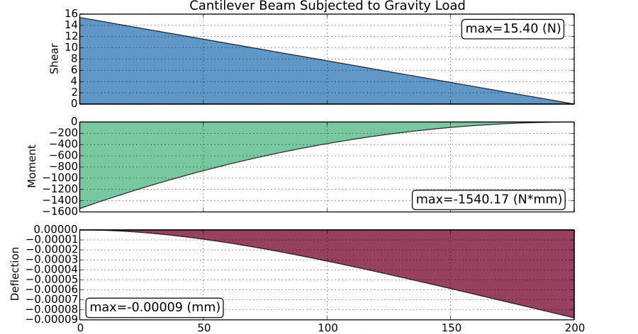 Eddie Liberato Mechanical Pursuits : Plotting Beam Diagrams with Python