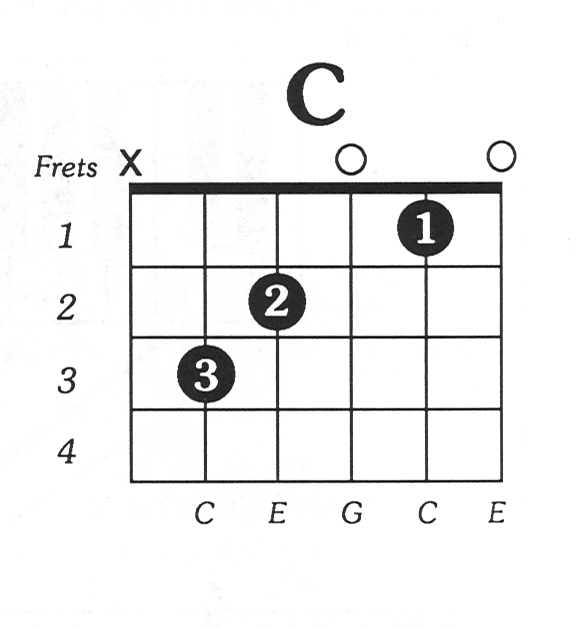Metarhythmic Blog: Playing Guitar for Beginners: The Open Chords
