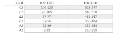 Proficiente em Inglês: Mas o que significa a nota do TOEFL?