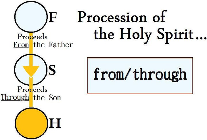 Eastern Rite Catholic Filipinos: FILIOQUE CLAUSE: proceeds from the ...