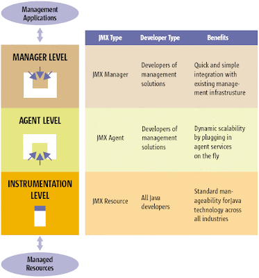 User Exception: Monitorizando componentes usando JMX
