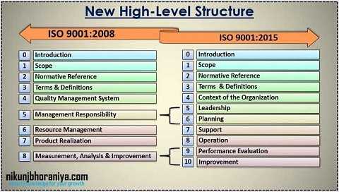ISO 9001:2008 vs ISO 9001:2015