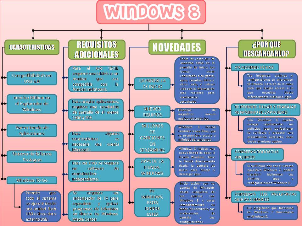 Informática Aplicada : WINDOWS 8 (Mapa Conceptual)