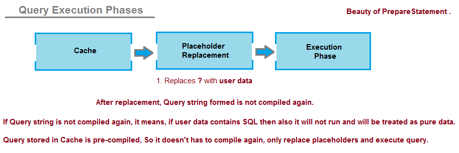How Preparedstatement In Java Prevents Sql Injection Javabypatel