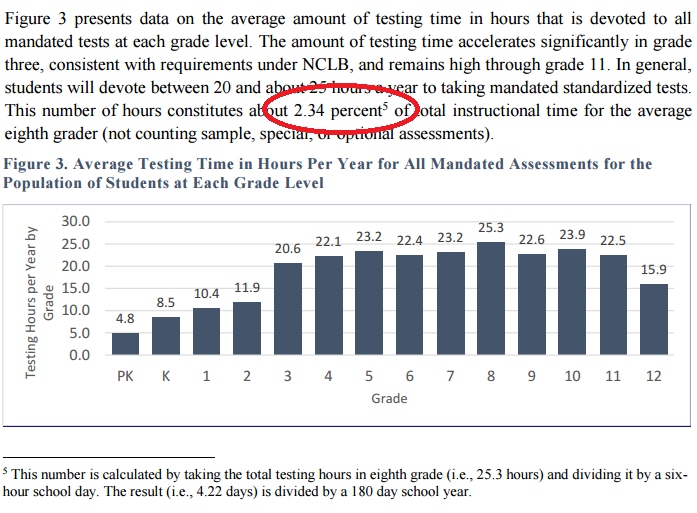 How Much Time Should Be Devoted to Standardized Tests