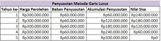 Penjelasan dan Contoh Soal Metode Penyusutan Garis Lurus
