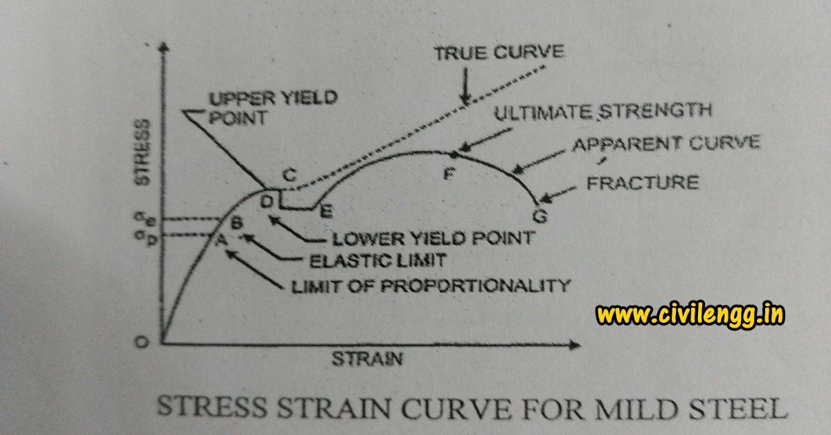 Stress Strain Curve for Mild Steel - Civil Engineering