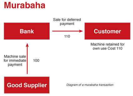 Pengertian Murabahah - Pengertian Komplit