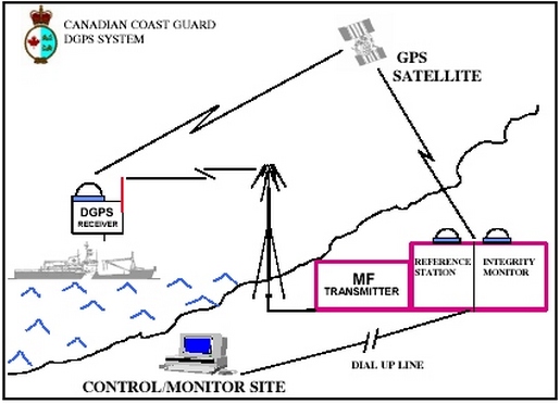 PlayDX: Utility on LW: DGPS log 283.5 kHz - 314.5 kHz