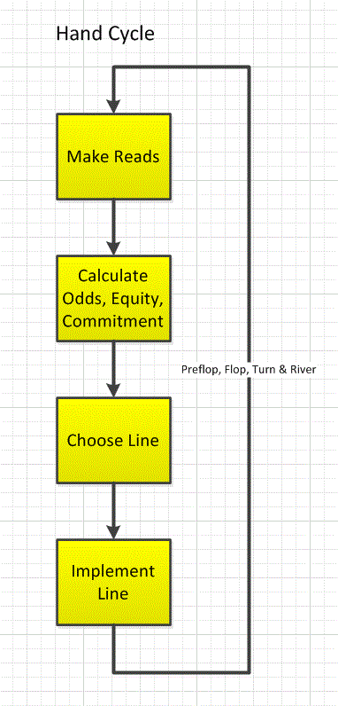 PokerBug: Lather, Rinse, Repeat: The Flow(chart) of a Poker Hand